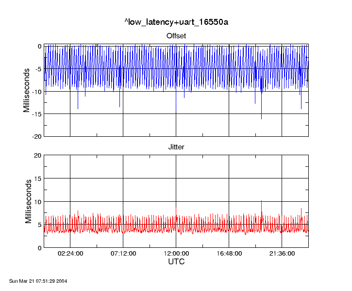 NTP Serial Port Jitter